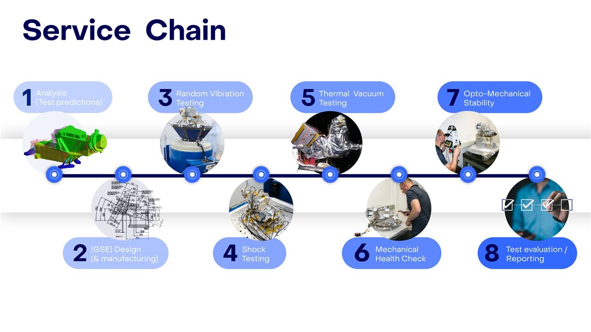 Vibration Testing - TNO Ventures